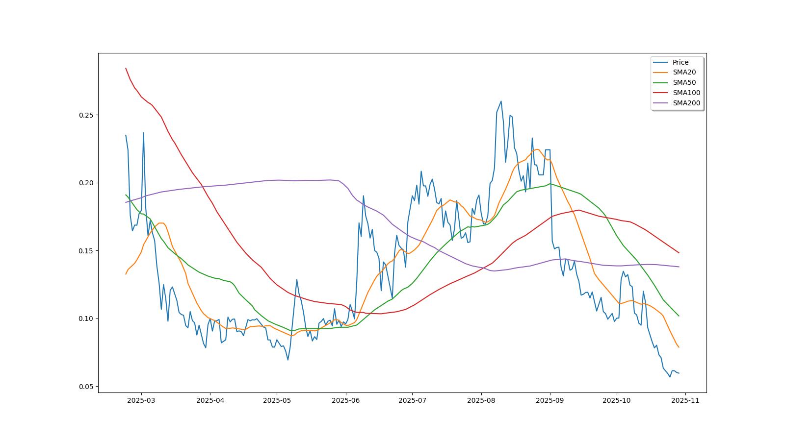 Alvara Protocol Simple Moving Averages