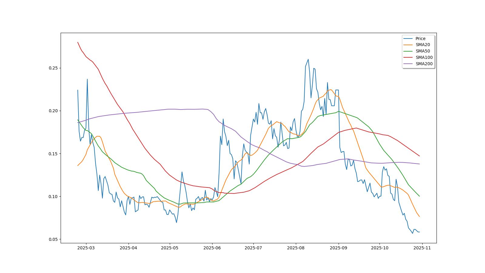 Alvara Protocol Simple Moving Averages