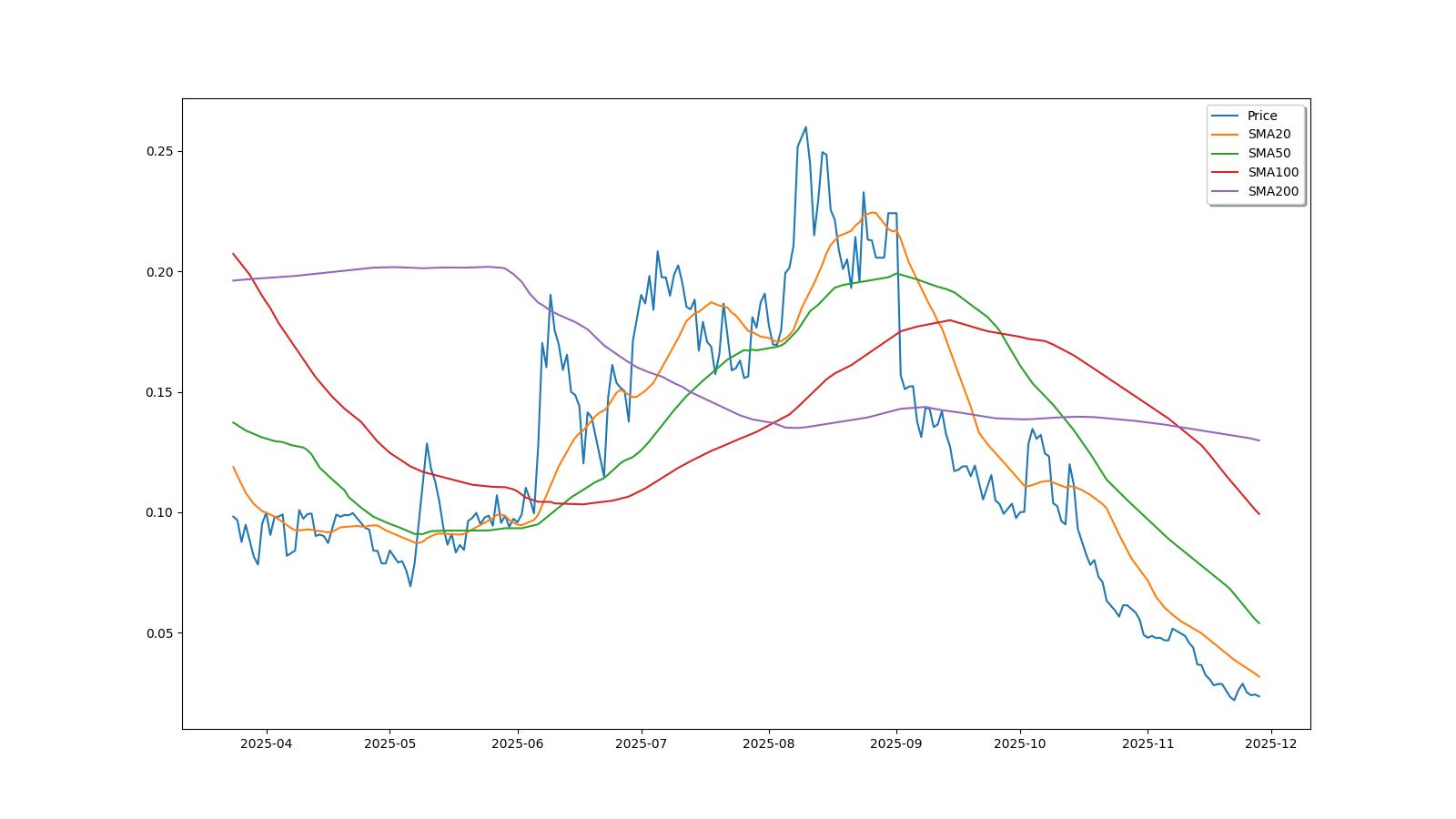 Alvara Protocol Simple Moving Averages