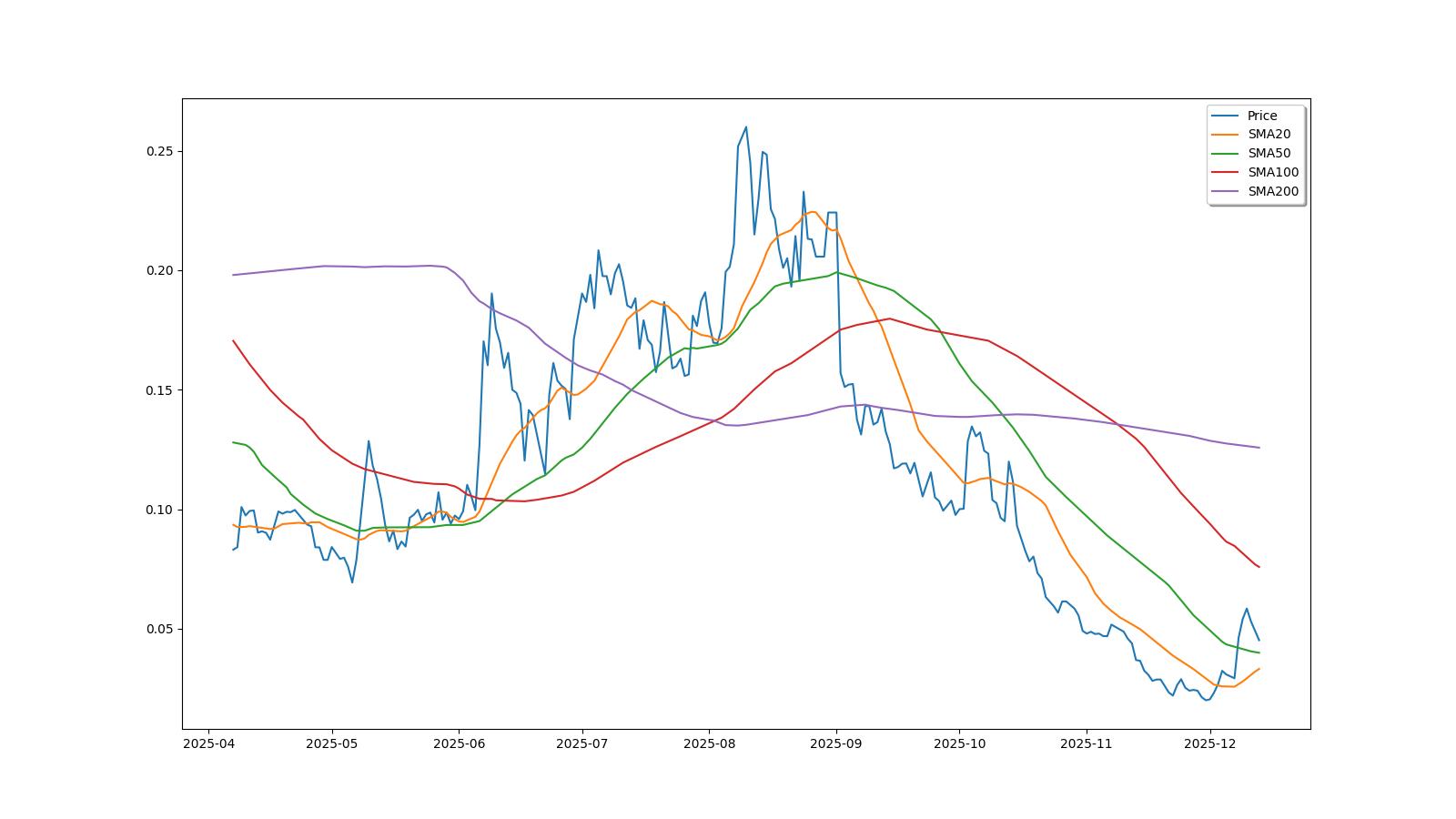 Alvara Protocol Simple Moving Averages