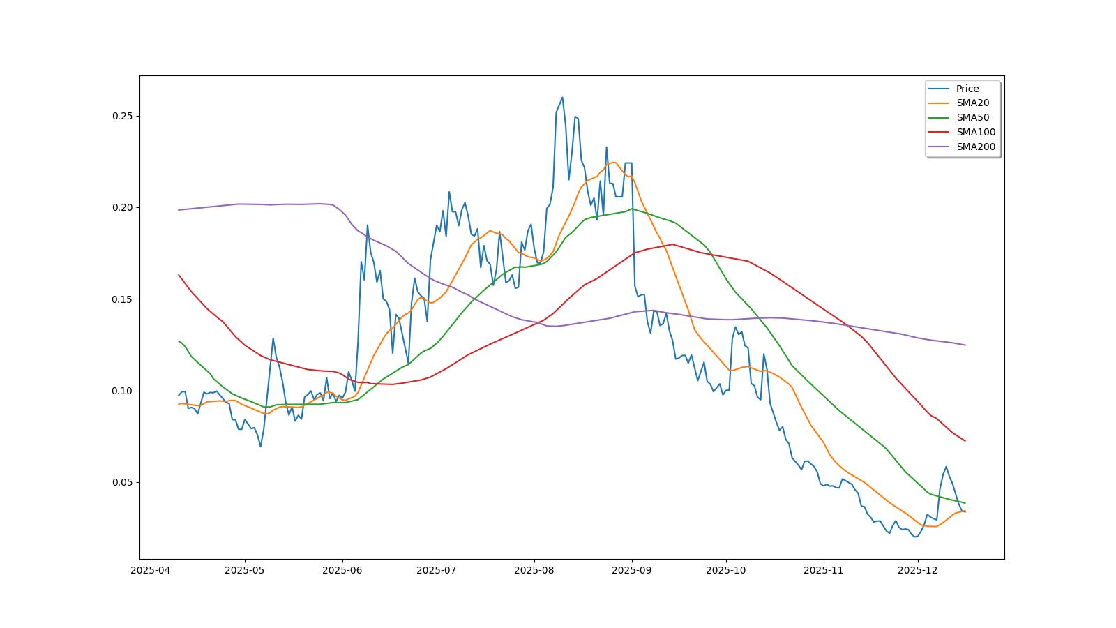 Alvara Protocol Simple Moving Averages