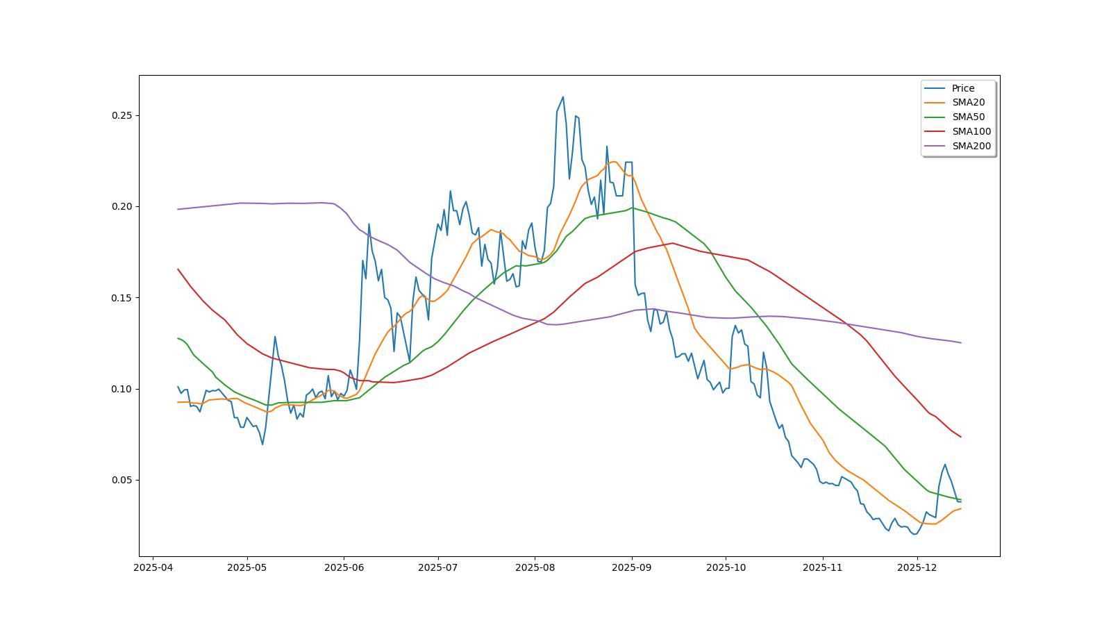 Alvara Protocol Simple Moving Averages
