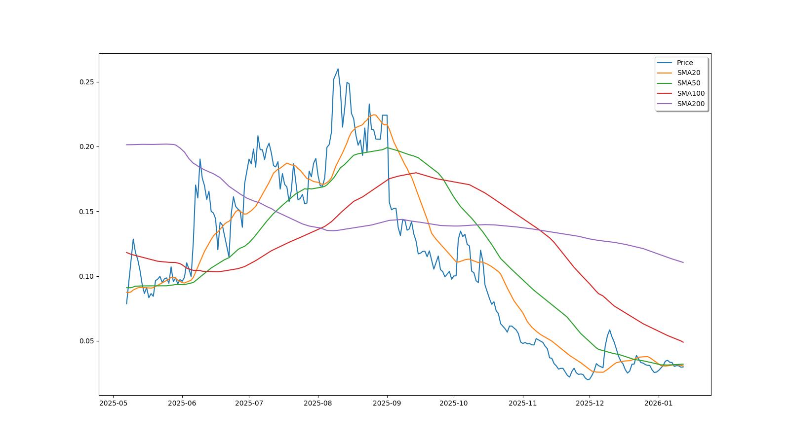 Alvara Protocol Simple Moving Averages