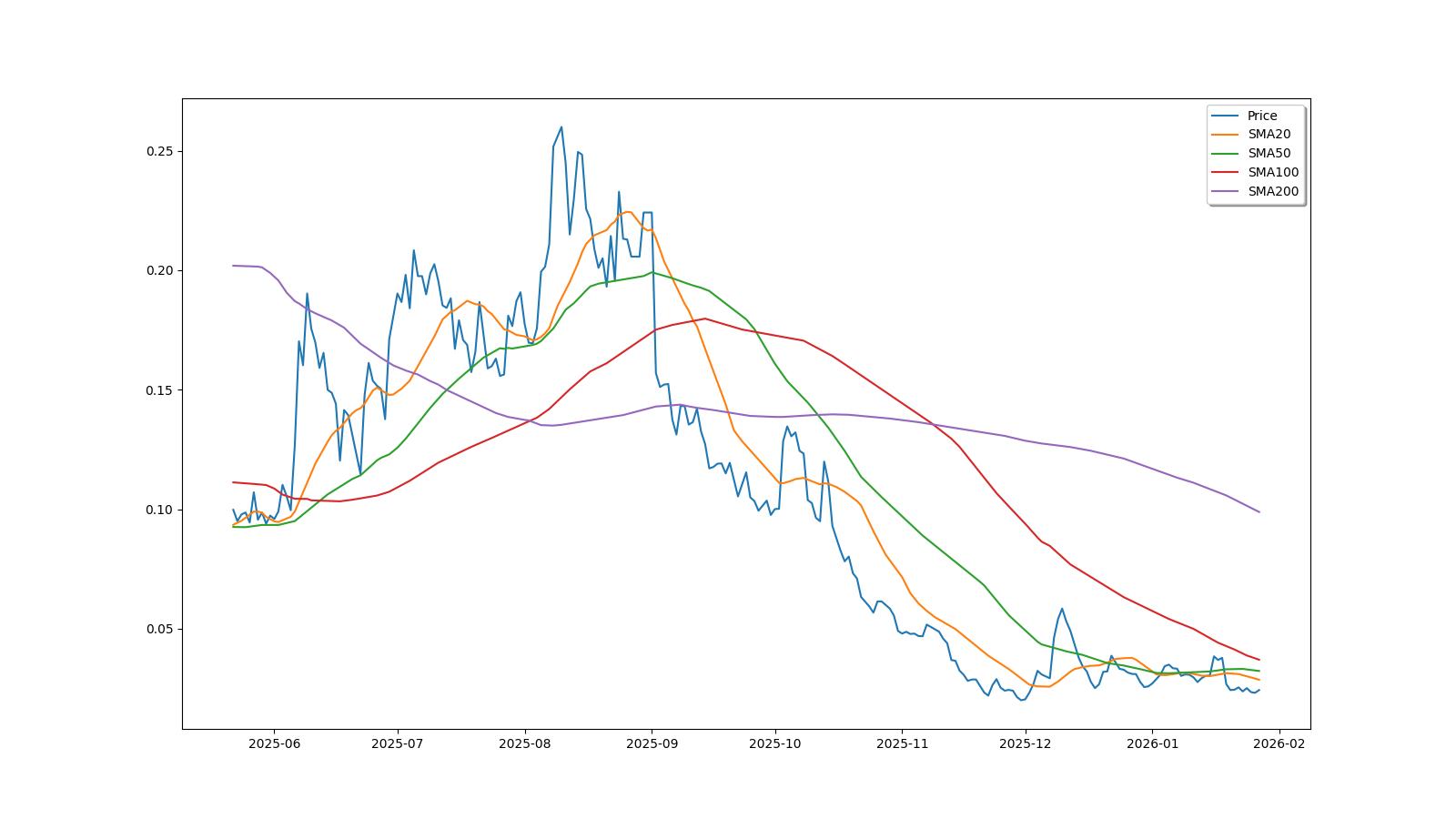 Alvara Protocol Simple Moving Averages