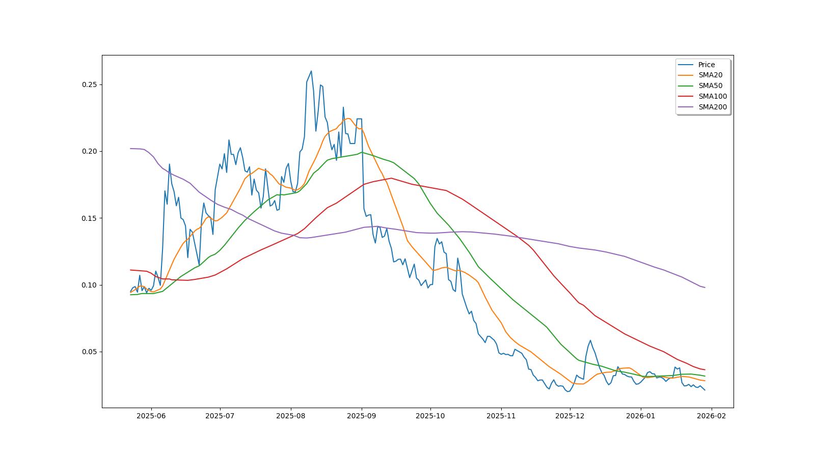 Alvara Protocol Simple Moving Averages