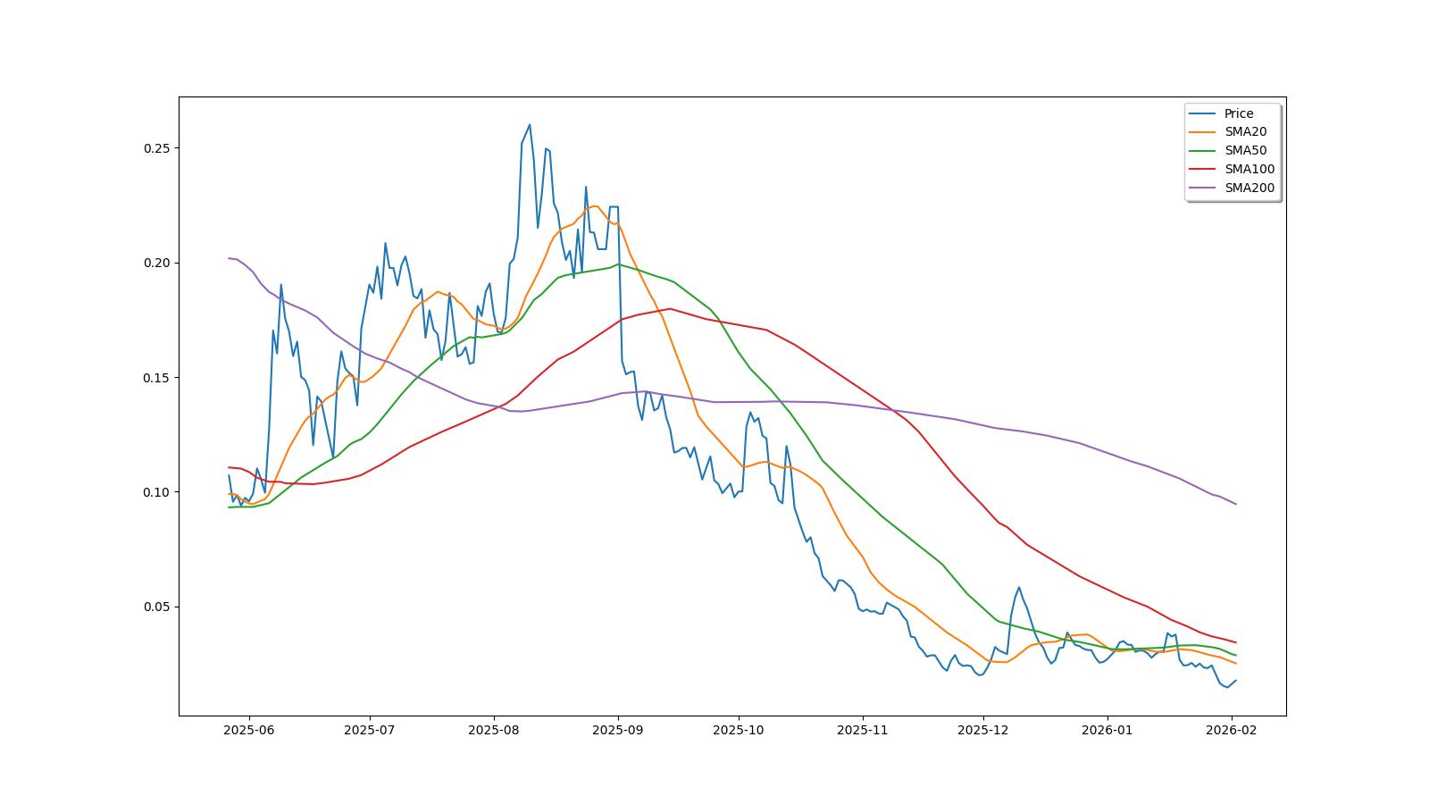 Alvara Protocol Simple Moving Averages