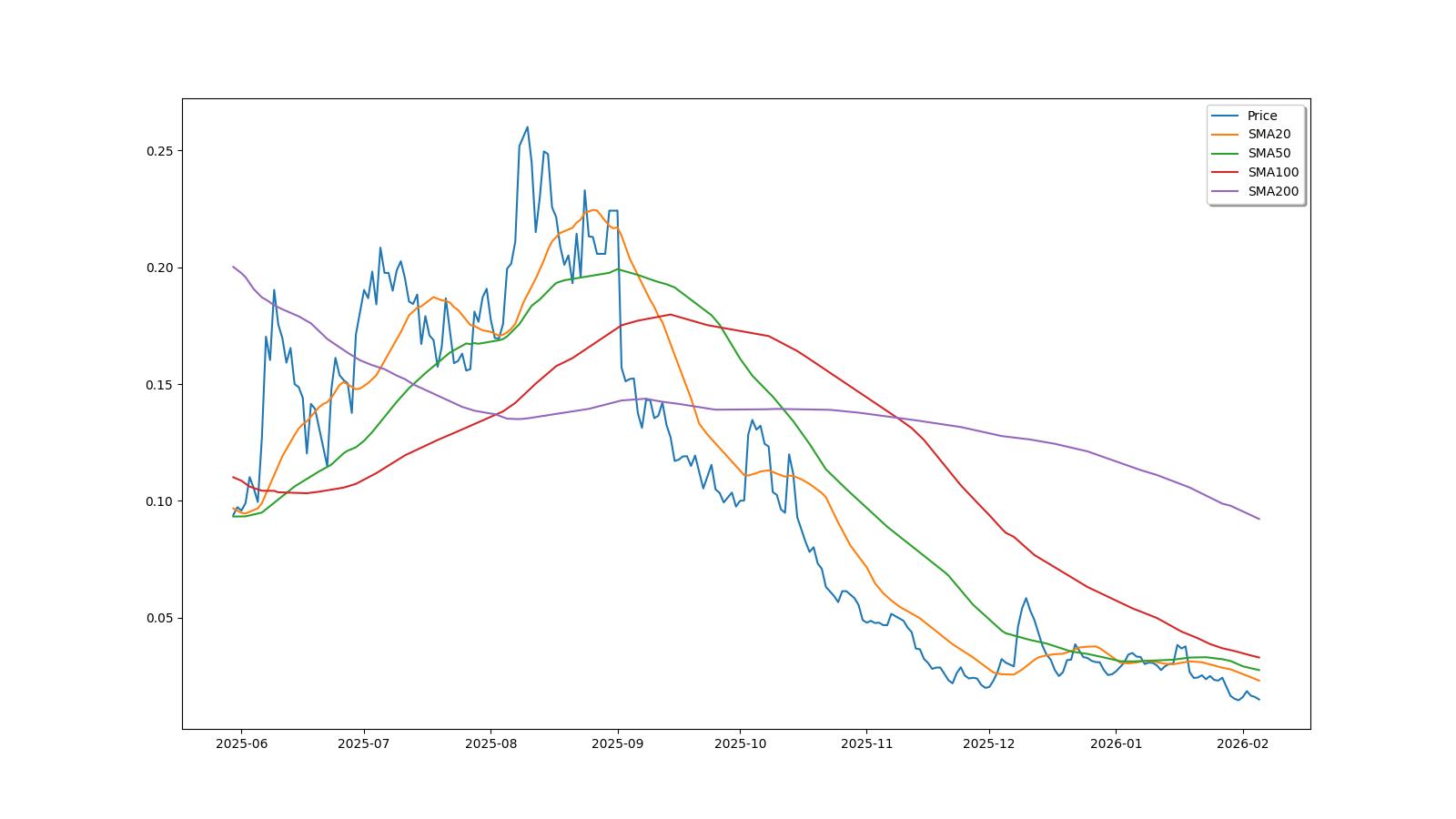 Alvara Protocol Simple Moving Averages