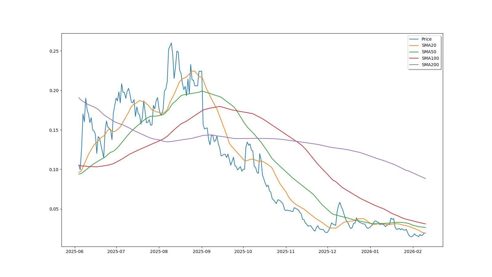 Alvara Protocol Simple Moving Averages