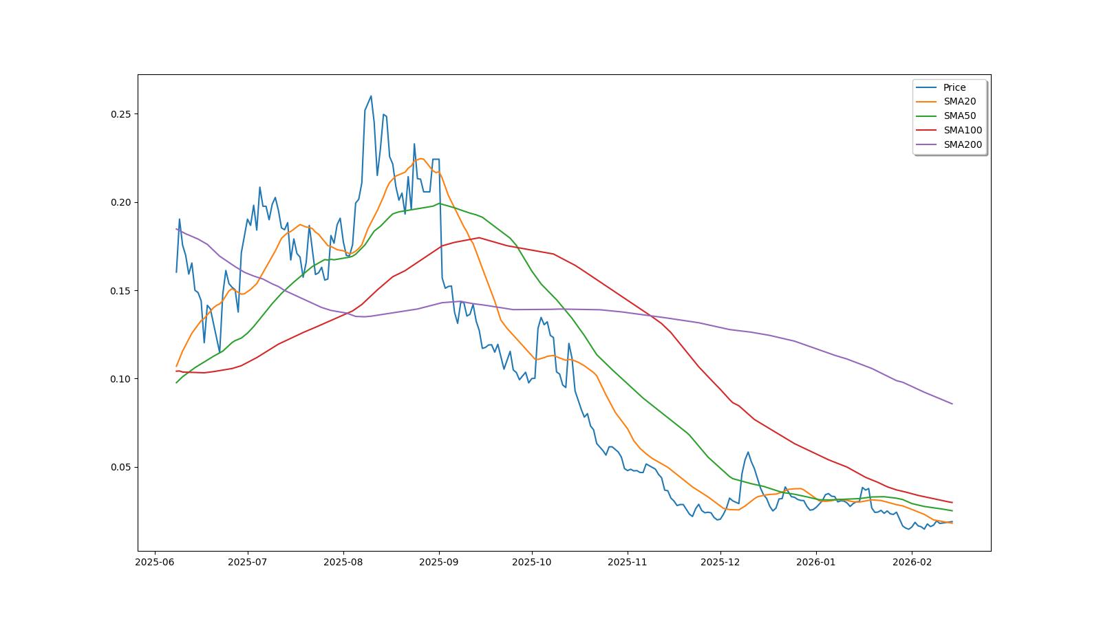 Alvara Protocol Simple Moving Averages