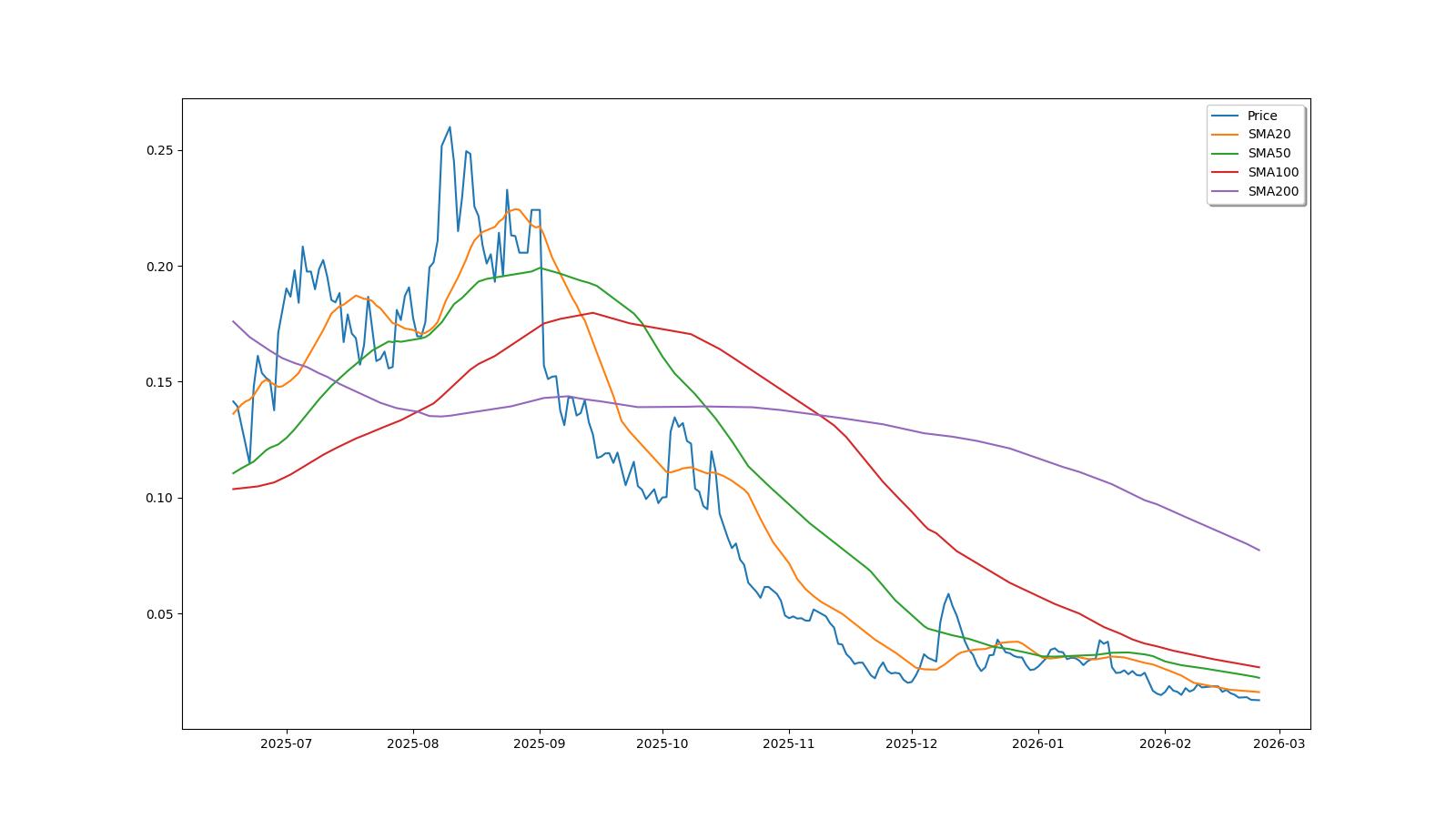 Alvara Protocol Simple Moving Averages