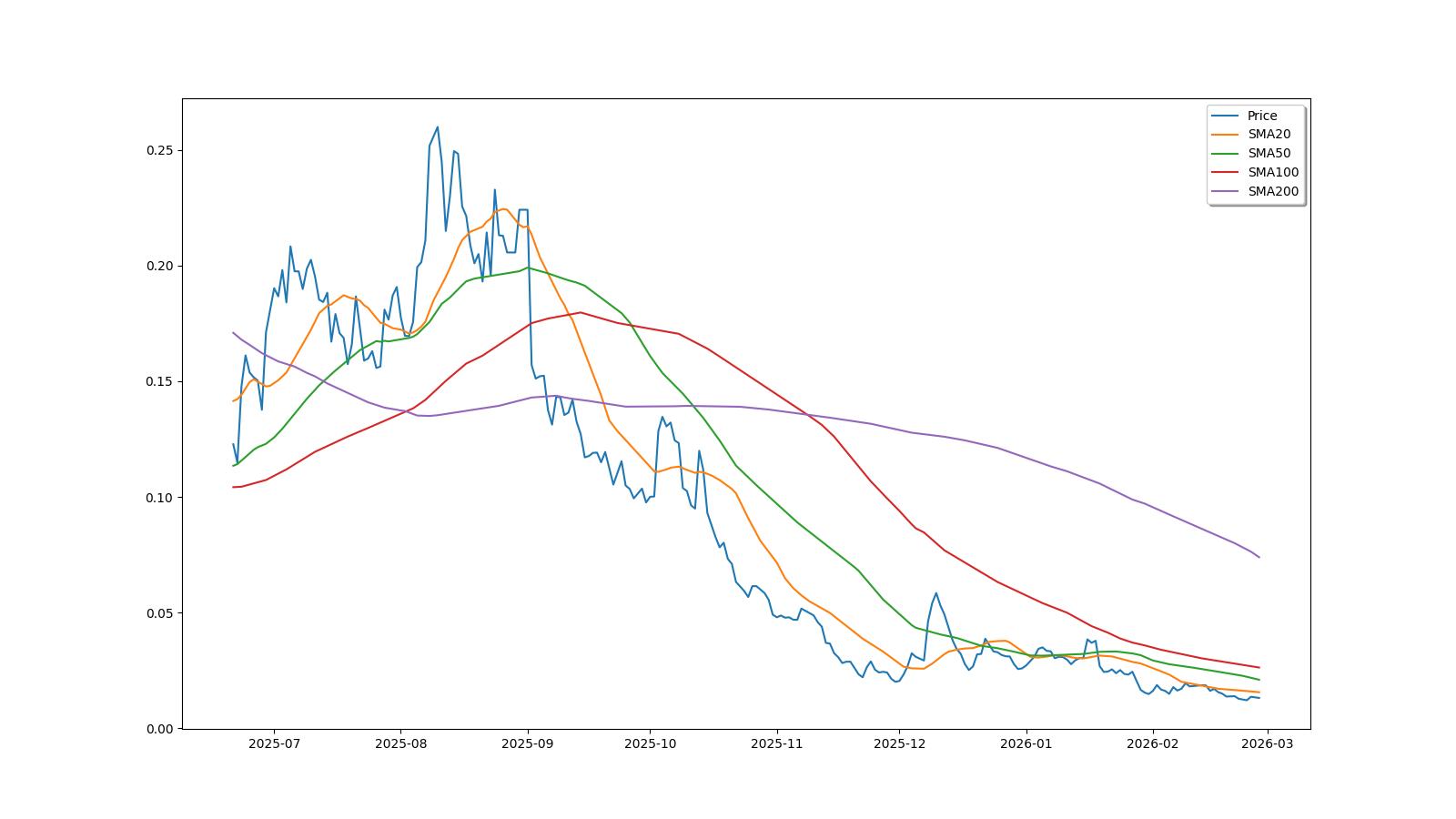 Alvara Protocol Simple Moving Averages