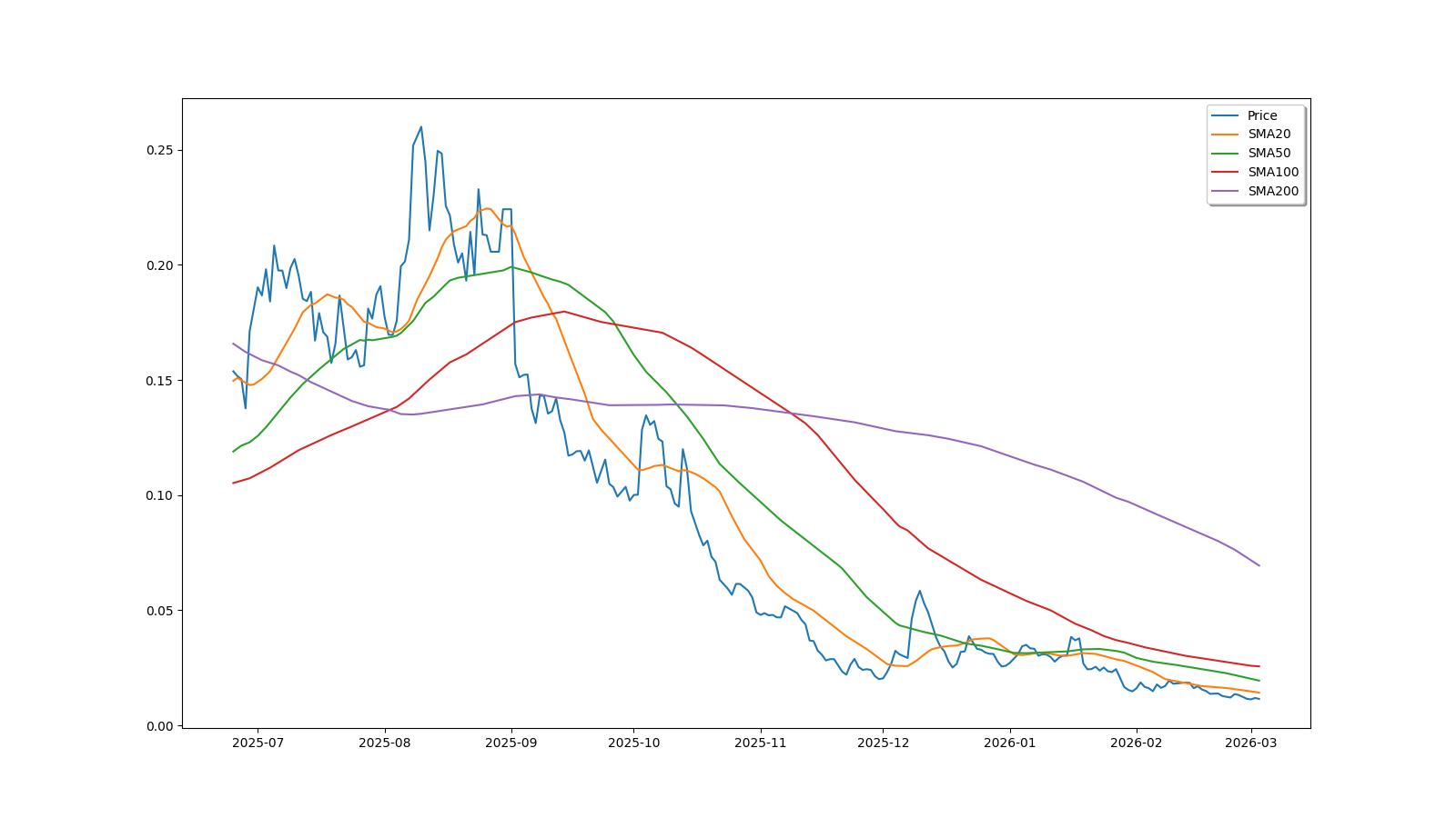 Alvara Protocol Simple Moving Averages