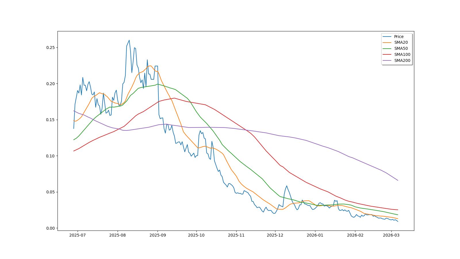 Alvara Protocol Simple Moving Averages
