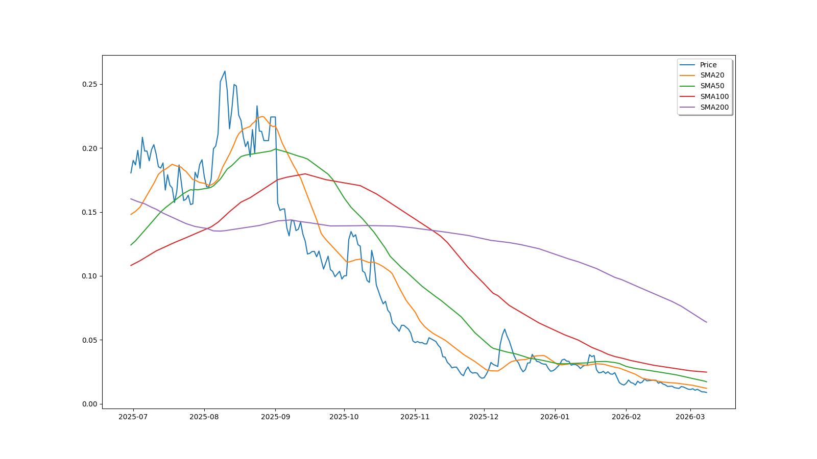 Alvara Protocol Simple Moving Averages