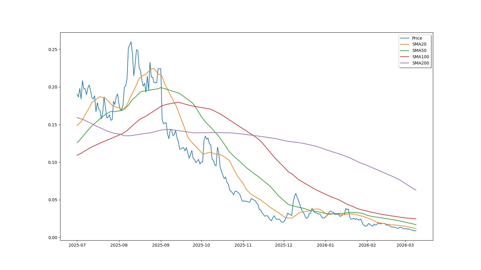 Alvara Protocol Simple Moving Averages