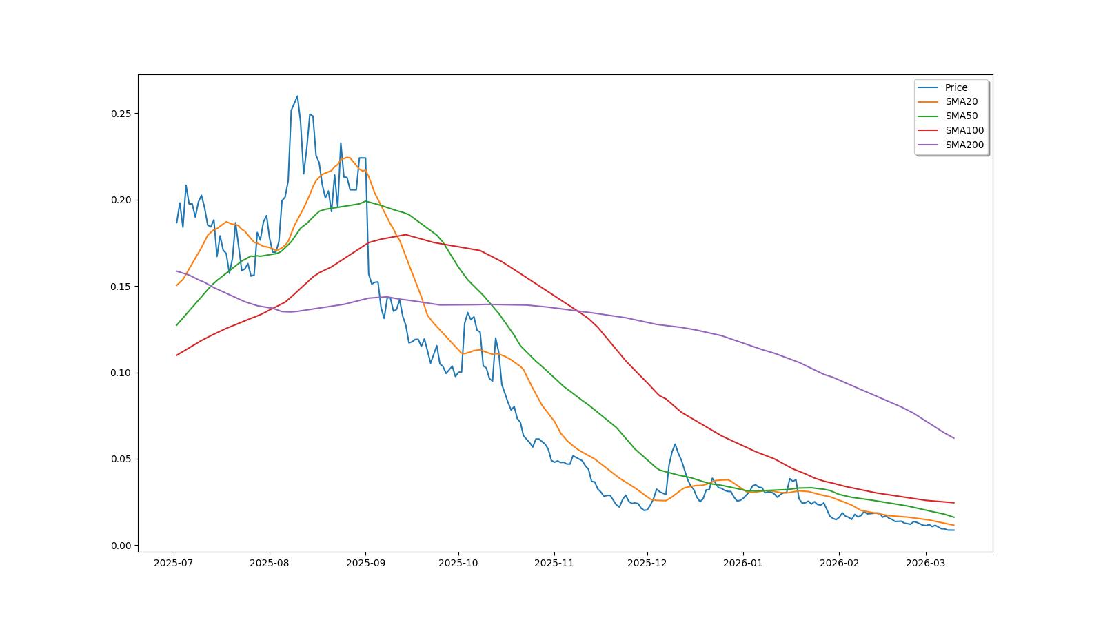 Alvara Protocol Simple Moving Averages