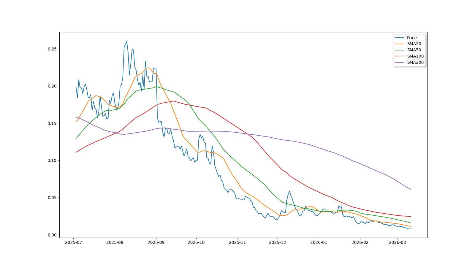Alvara Protocol Simple Moving Averages