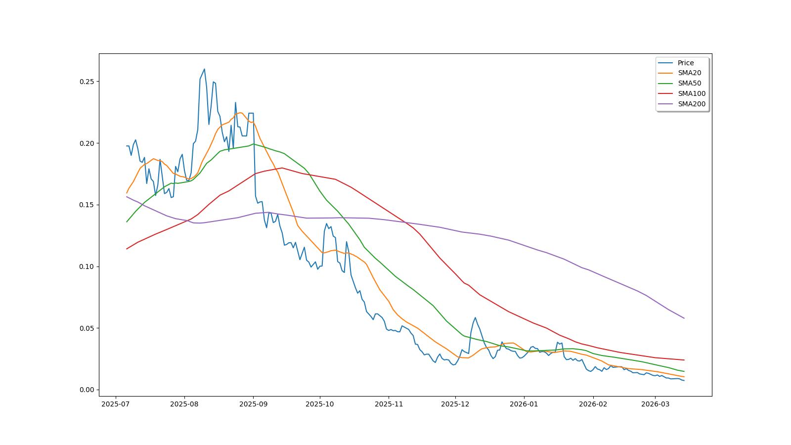 Alvara Protocol Simple Moving Averages