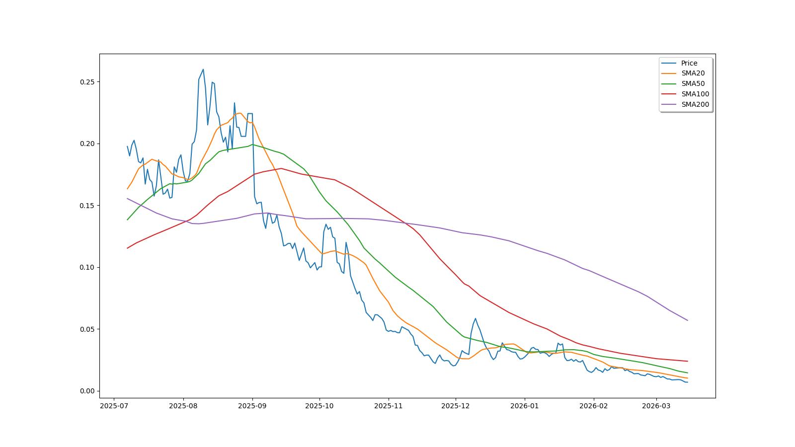 Alvara Protocol Simple Moving Averages