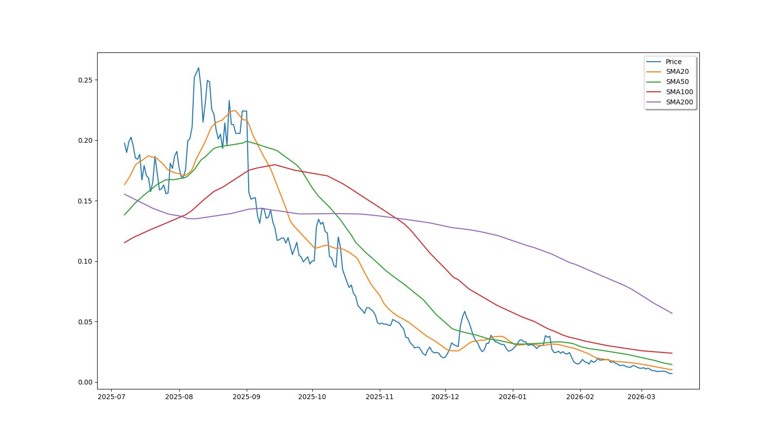 Alvara Protocol Simple Moving Averages
