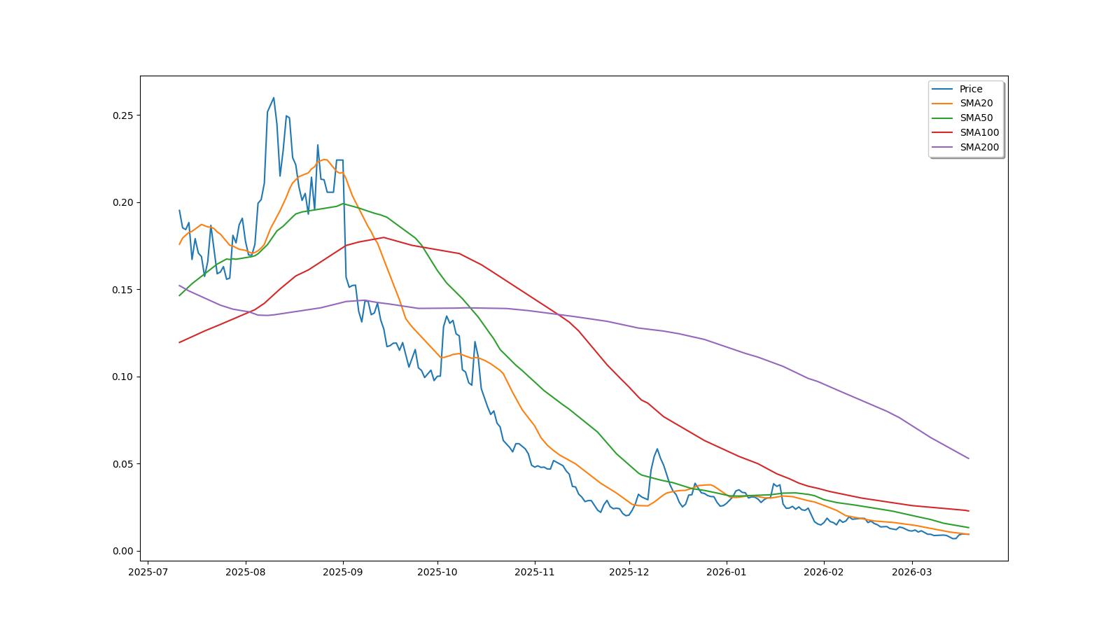 Alvara Protocol Simple Moving Averages