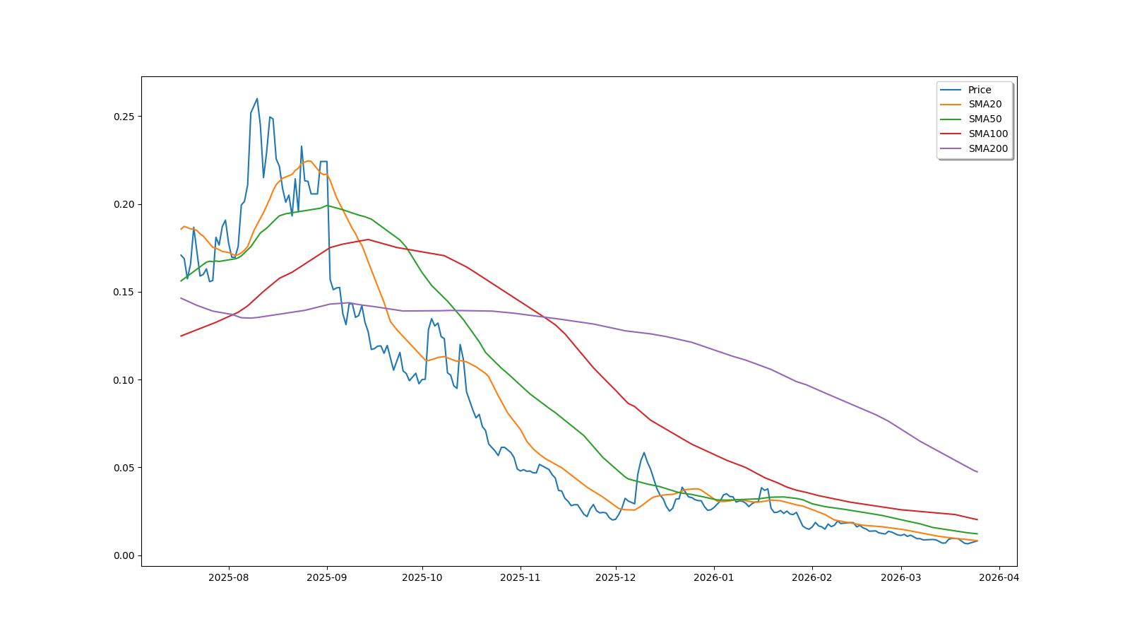 Alvara Protocol Simple Moving Averages