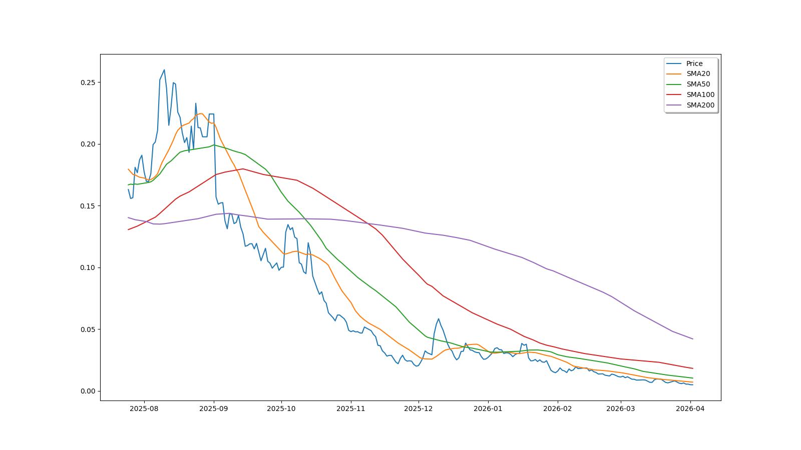 Alvara Protocol Simple Moving Averages