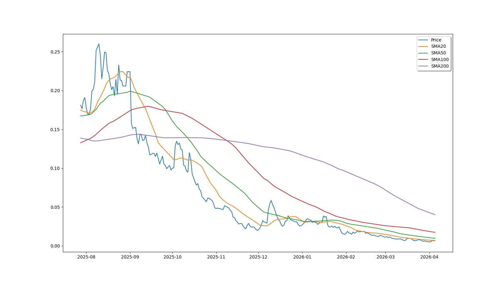 Alvara Protocol Simple Moving Averages