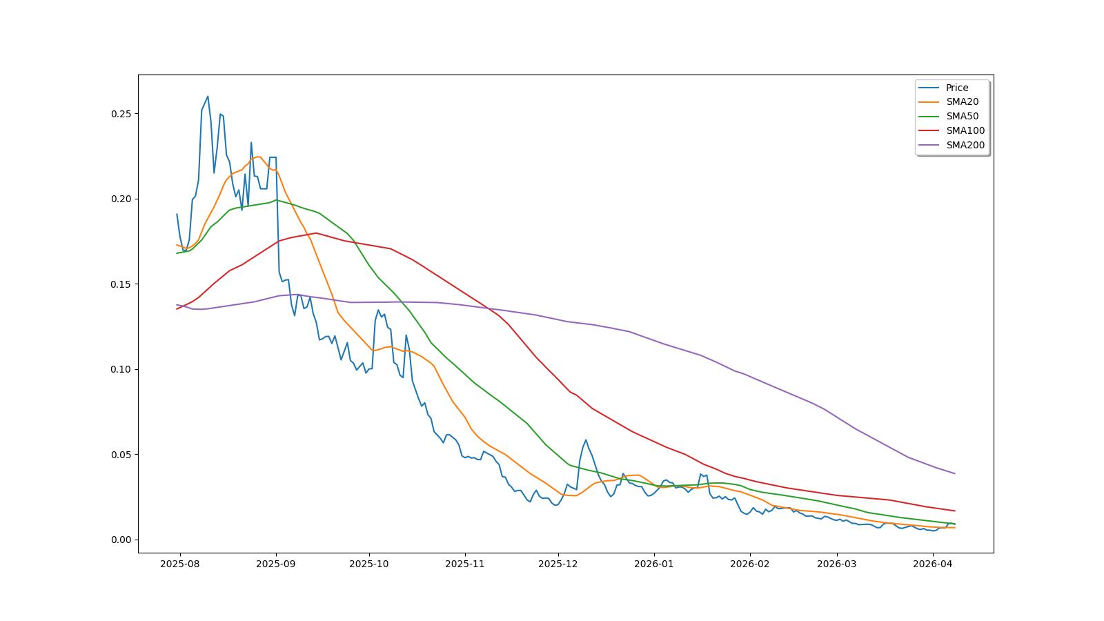 Alvara Protocol Simple Moving Averages