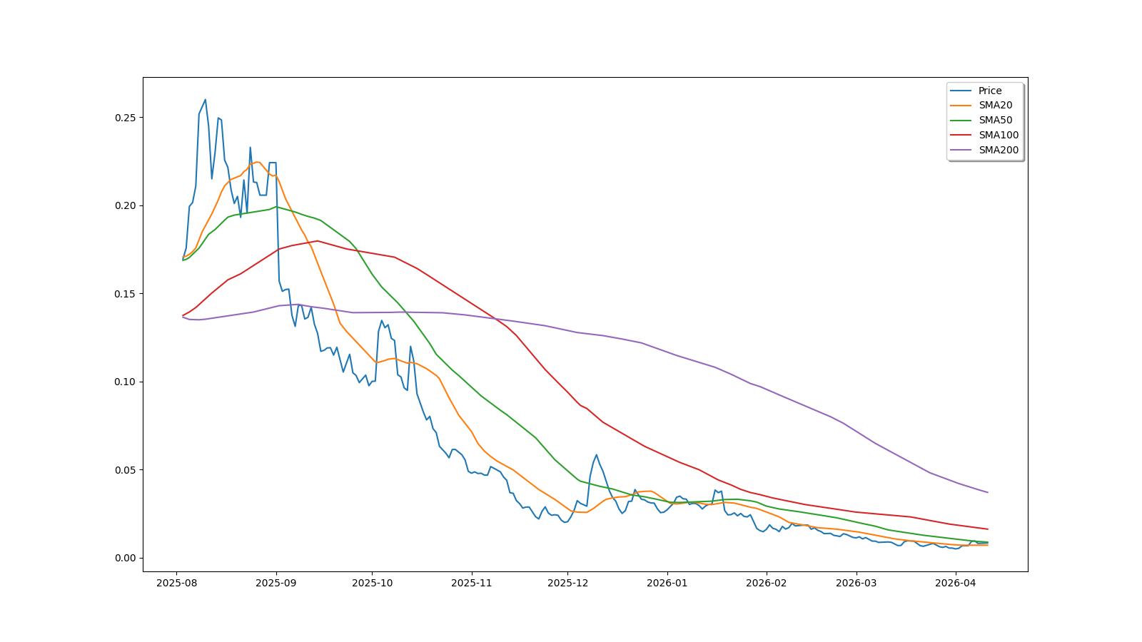 Alvara Protocol Simple Moving Averages