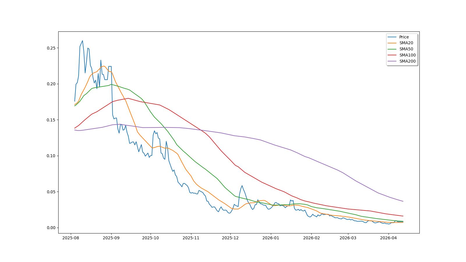Alvara Protocol Simple Moving Averages