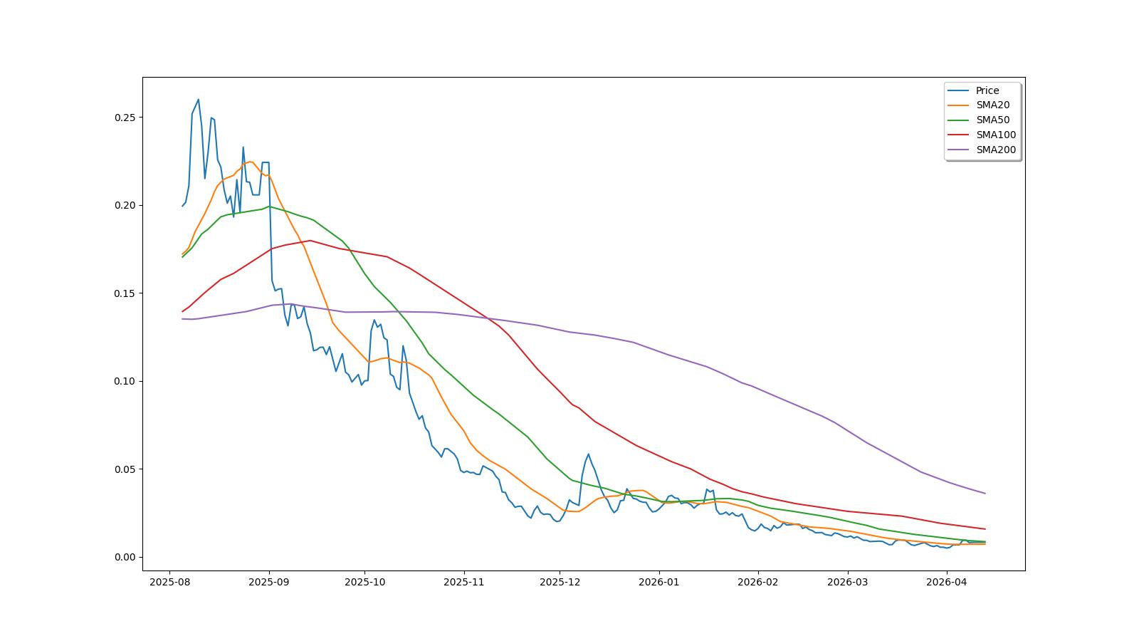 Alvara Protocol Simple Moving Averages