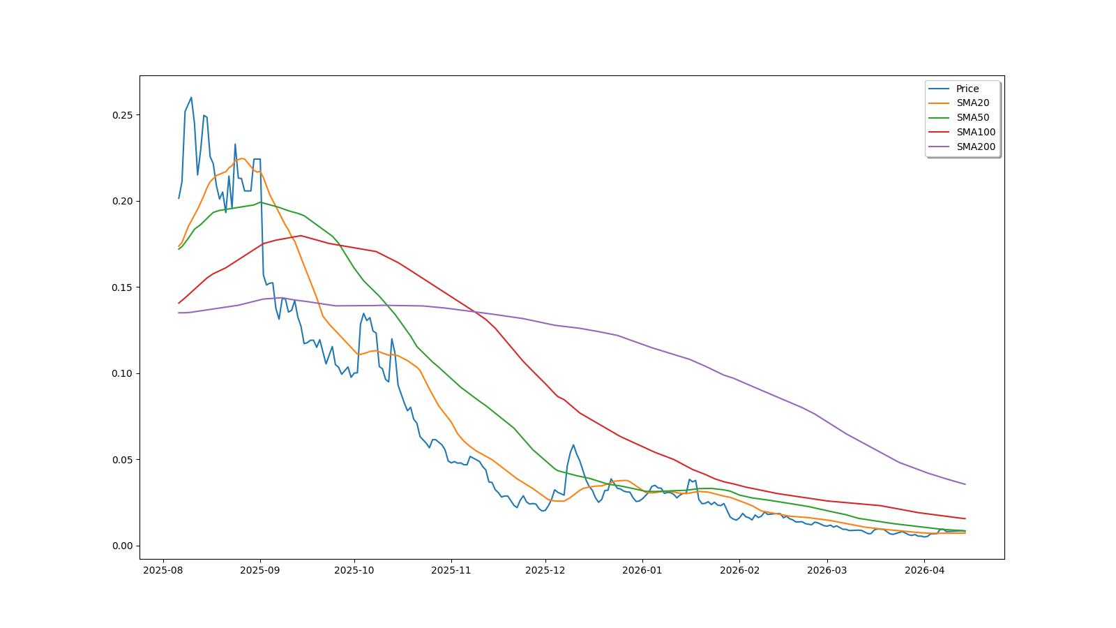 Alvara Protocol Simple Moving Averages