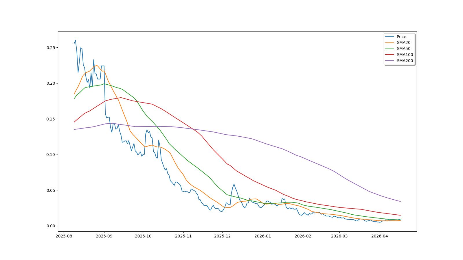 Alvara Protocol Simple Moving Averages