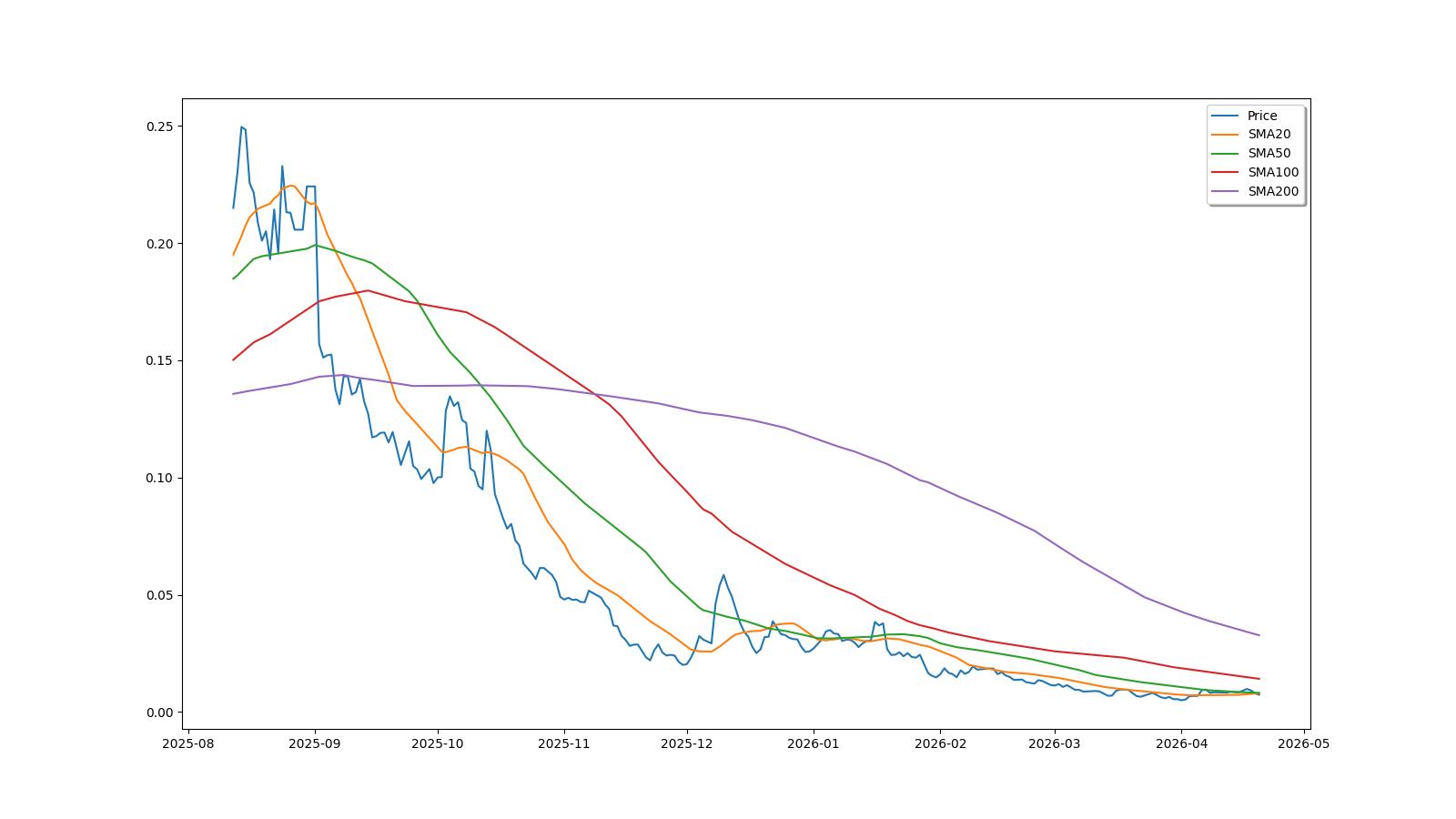 Alvara Protocol Simple Moving Averages