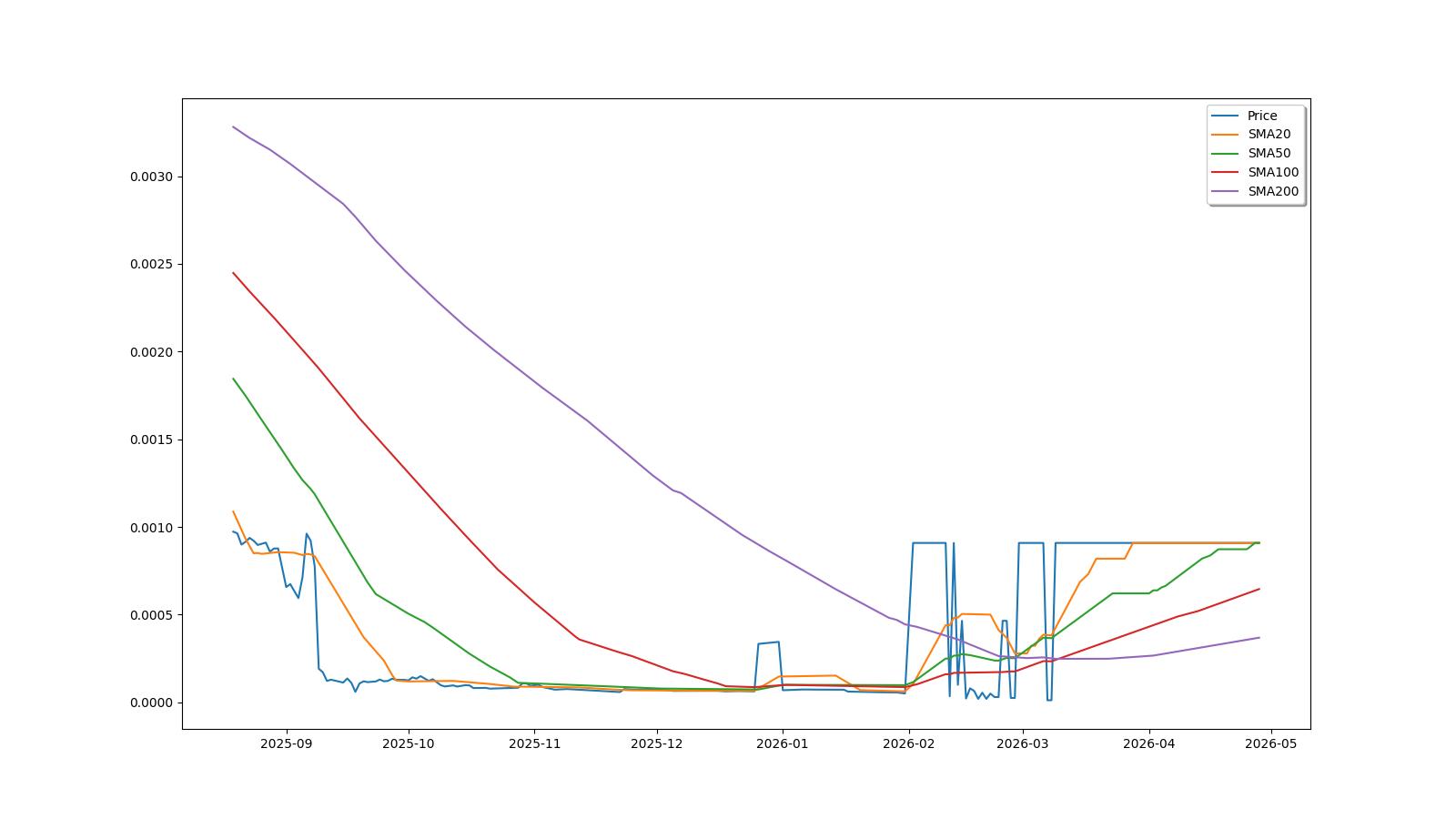 Alvey Chain Simple Moving Averages