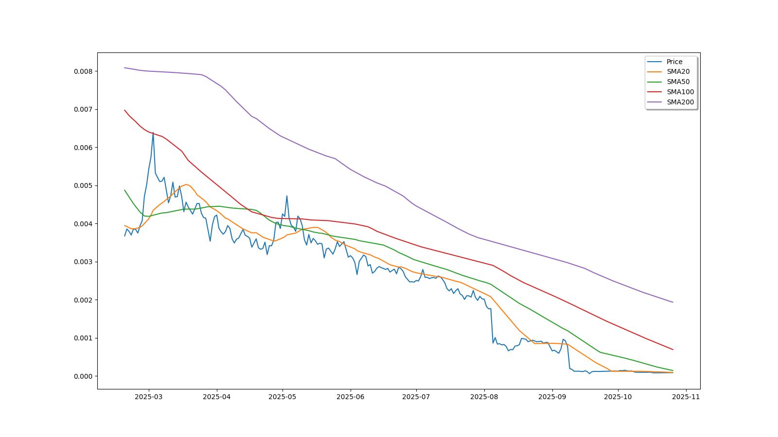 Alvey Chain Simple Moving Averages