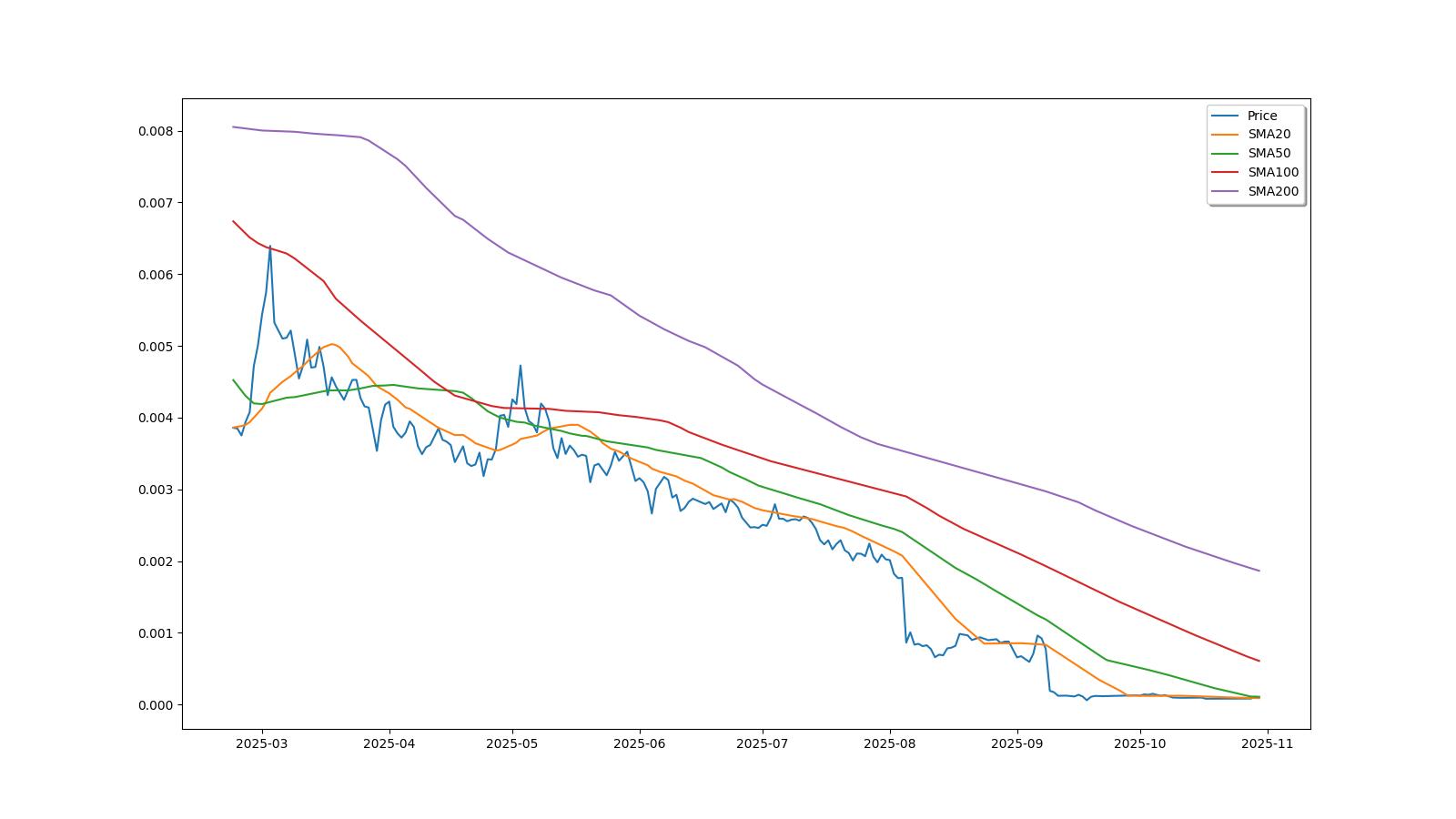 Alvey Chain Simple Moving Averages