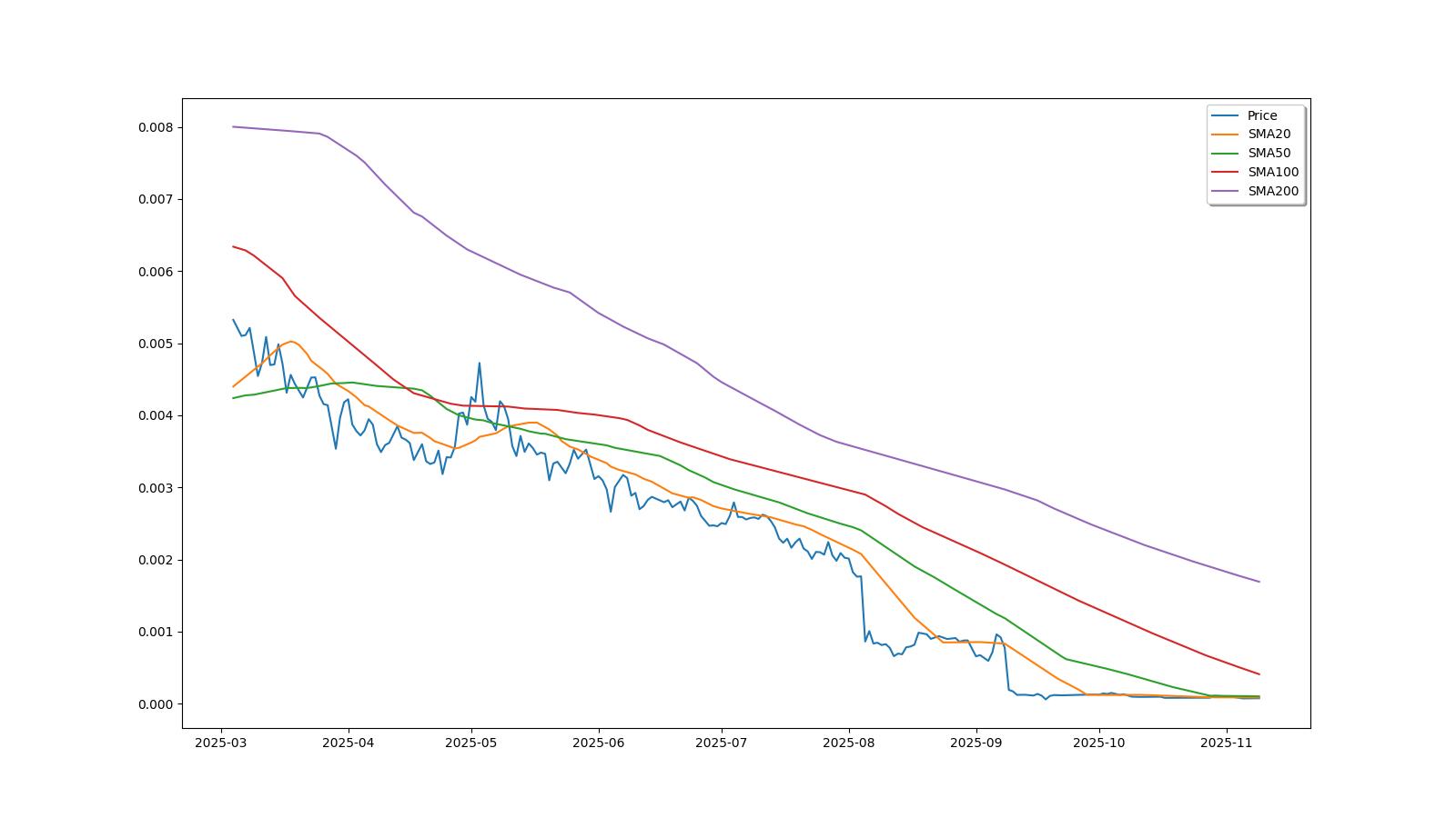 Alvey Chain Simple Moving Averages