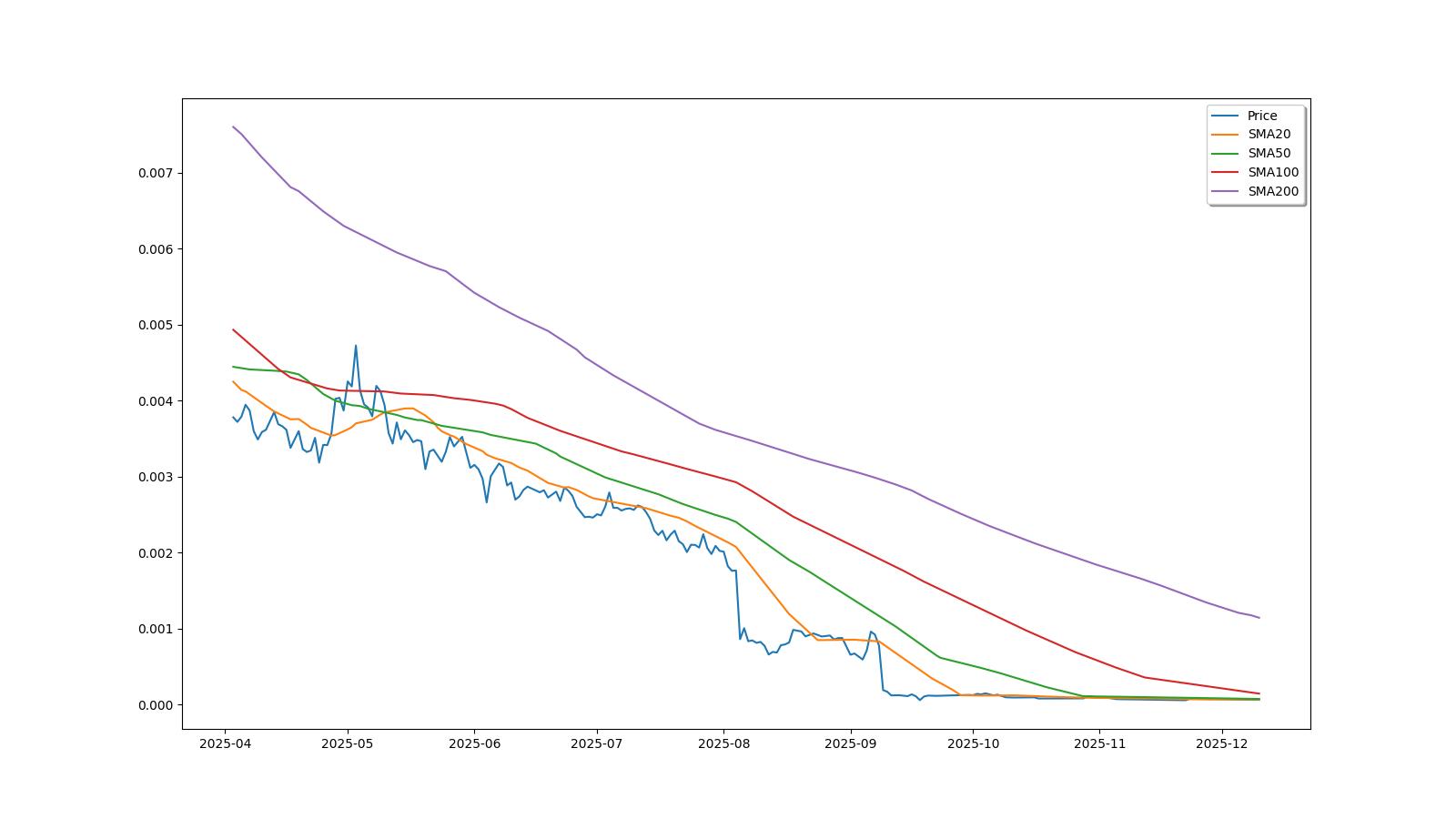 Alvey Chain Simple Moving Averages