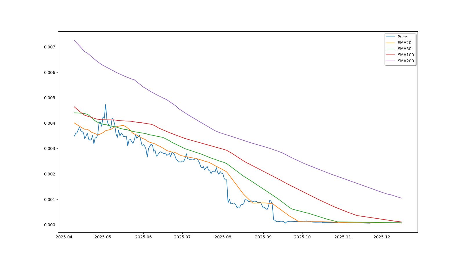Alvey Chain Simple Moving Averages