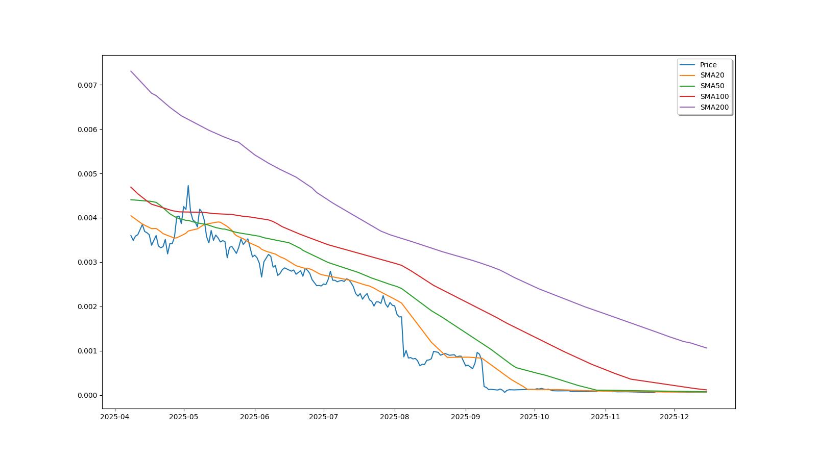 Alvey Chain Simple Moving Averages