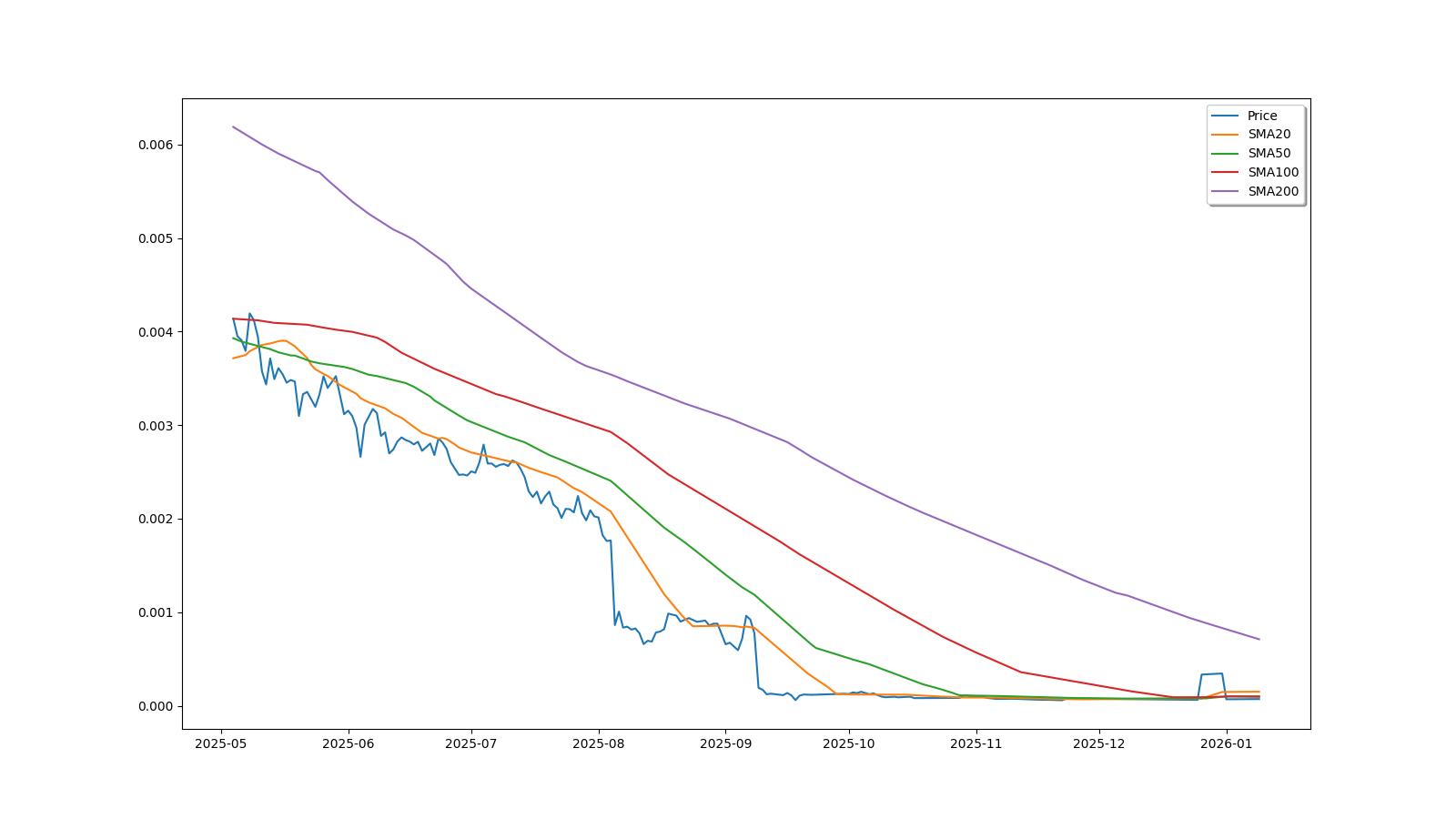 Alvey Chain Simple Moving Averages