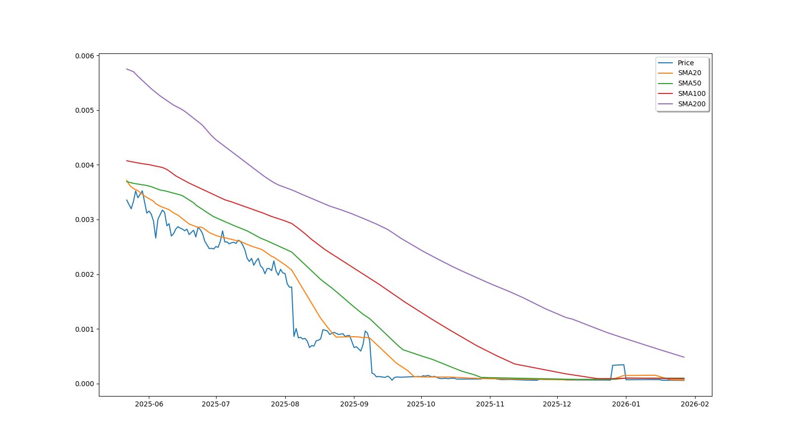 Alvey Chain Simple Moving Averages