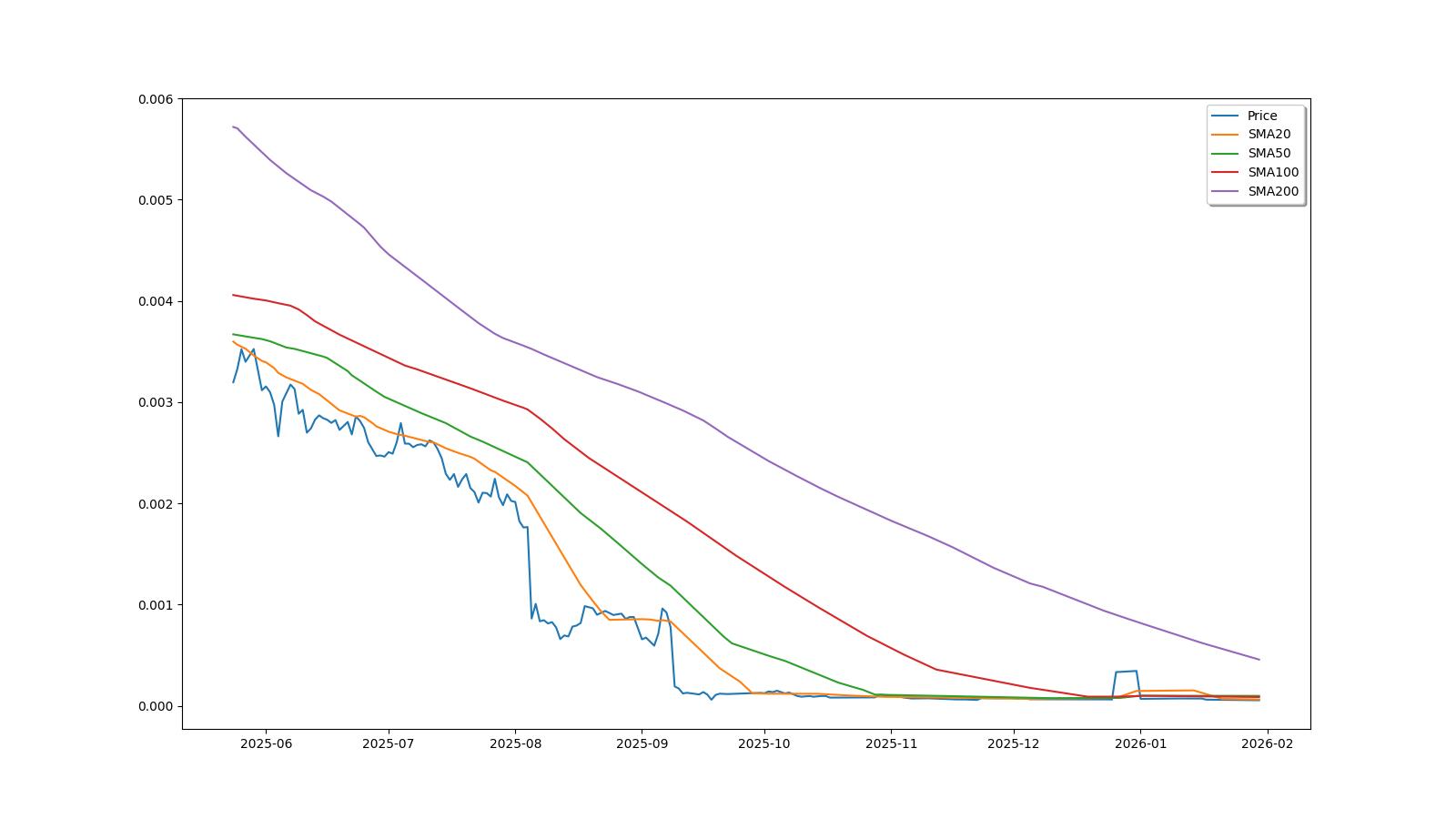 Alvey Chain Simple Moving Averages