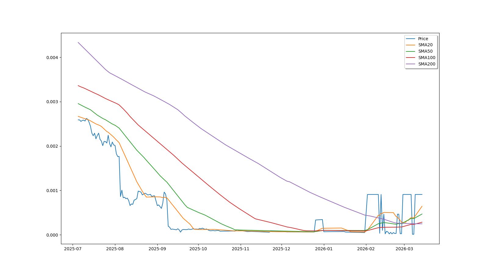 Alvey Chain Simple Moving Averages