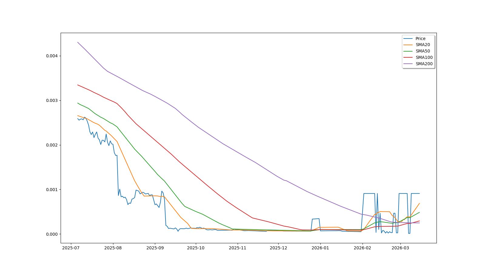 Alvey Chain Simple Moving Averages