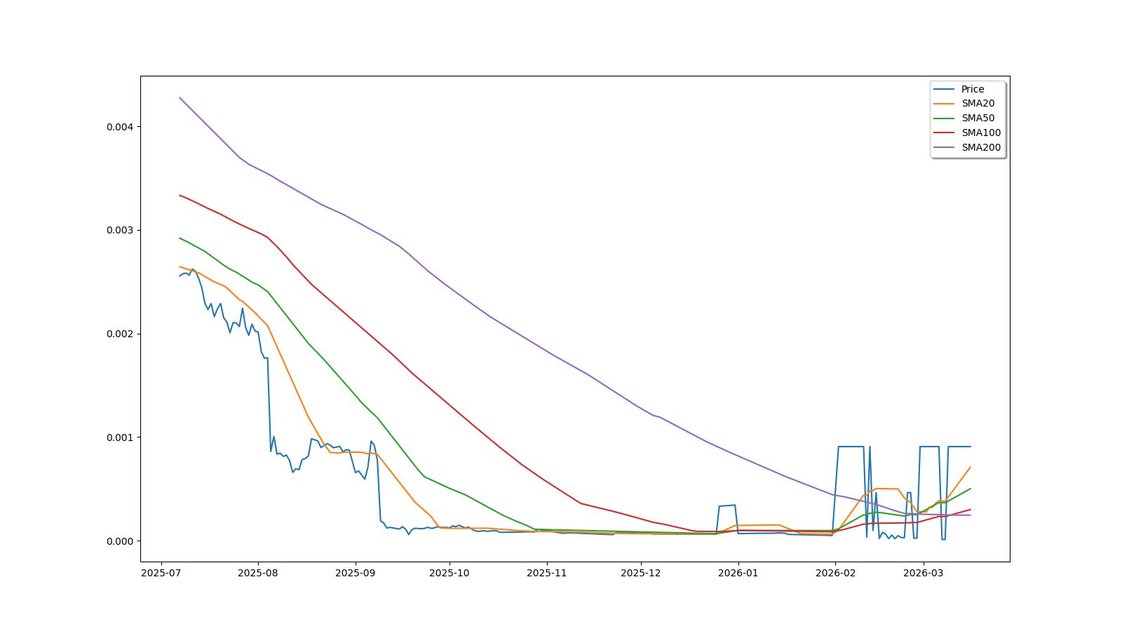 Alvey Chain Simple Moving Averages