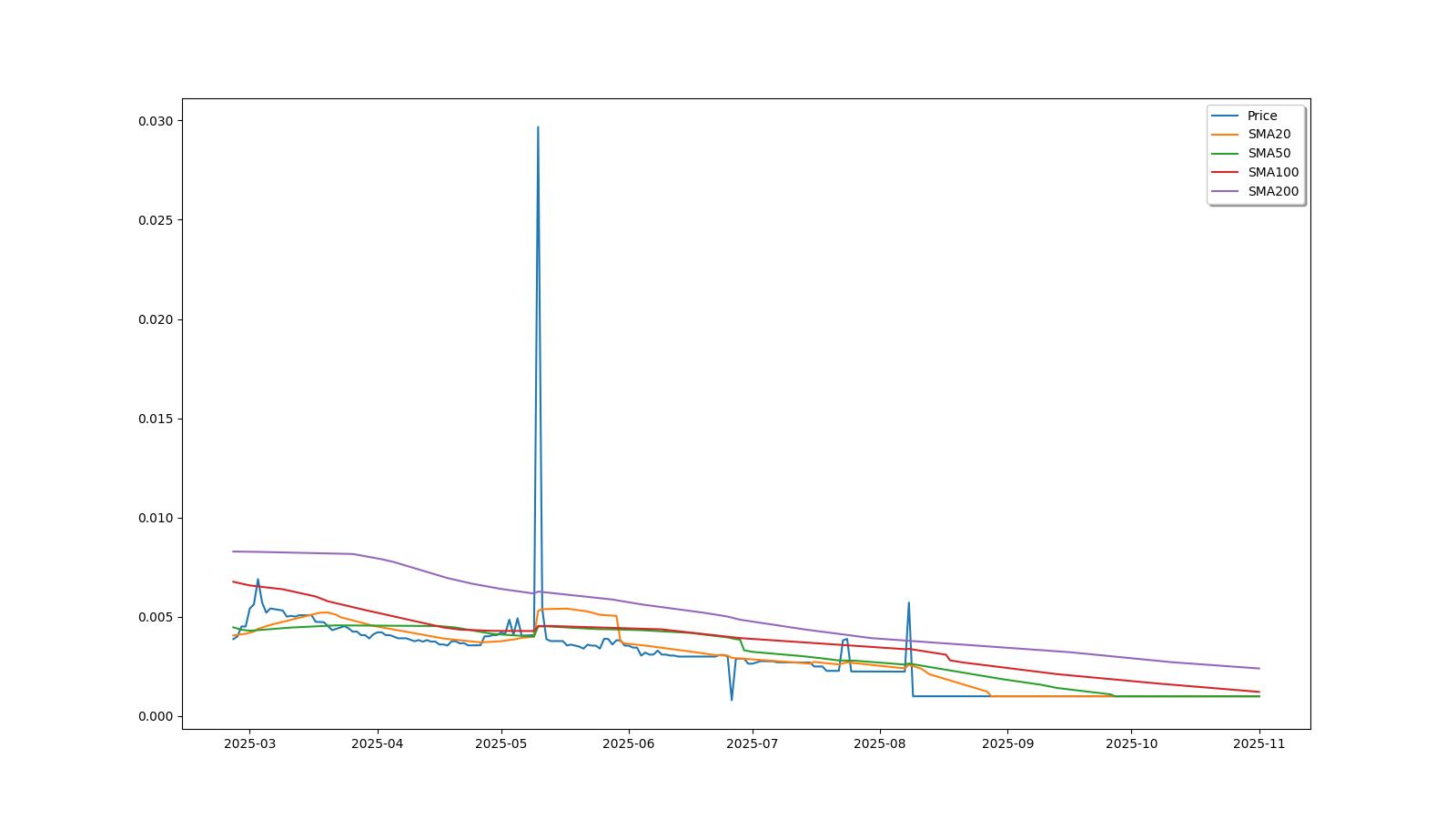 Alvey Chain Simple Moving Averages