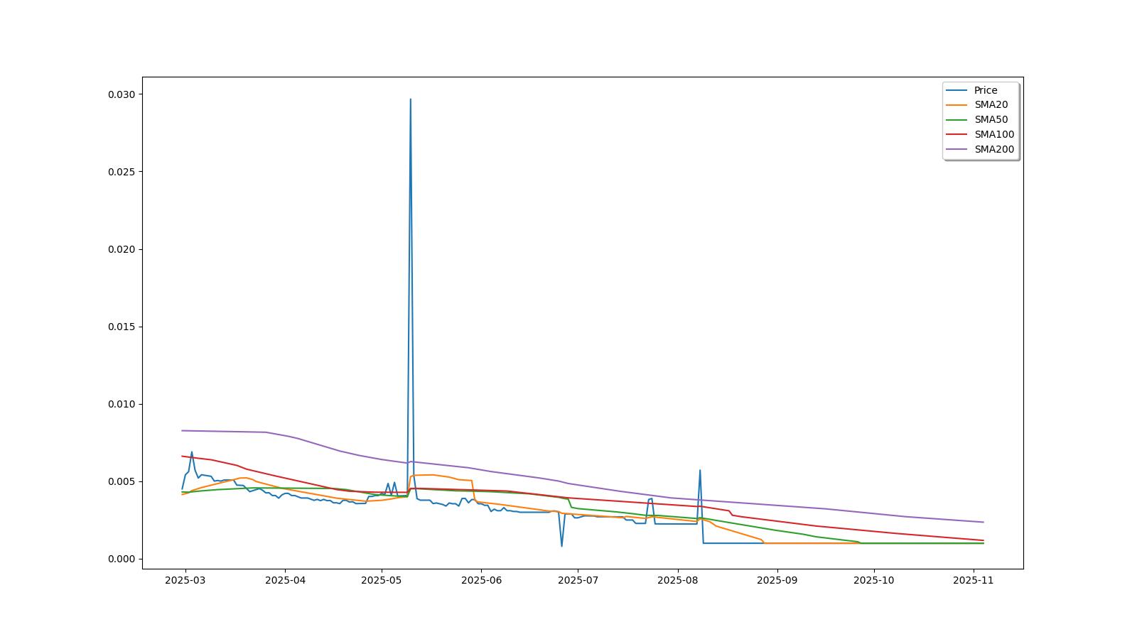 Alvey Chain Simple Moving Averages